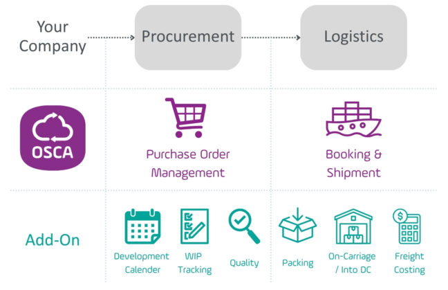 Digitize your supply chain management with OSCA by Setlog